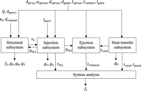 four subsystems representation of the injection molding machine