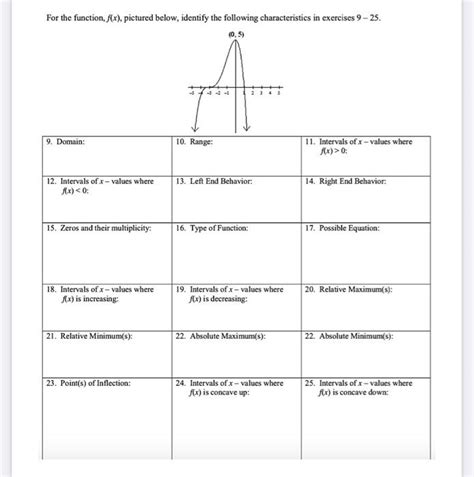 Solved For The Function F X Pictured Below Identify The Chegg