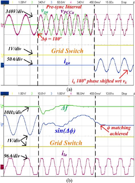 Figure 17 From A Frequency Adaptive Ramp Rate Based Pr Controller For Seamless Transition Of
