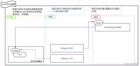 Java字符串池、不可变性及拼接原理详解 Csdn博客