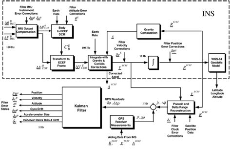 Gpsins Implementation In Ecef Coordinates Download Scientific Diagram