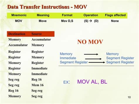 Instruction Set Of 8086 Ppt Programming Languages Computing