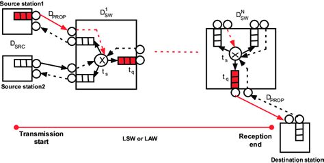 Schematic Diagram Of Communication Delay Between The Beginning Of