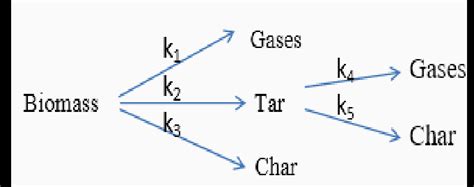 Two Stage Parallel Reaction Model Of Biomass Pyrolysis Download