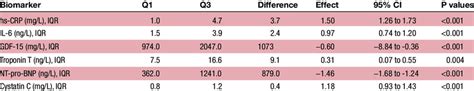 Multivariable Adjusted Model Of Biomarker Effect On Body Mass Index