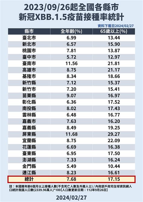 原本後段班！台南新冠xbb疫苗接種率今居六都之冠 催打有秘訣 新聞 Rti 中央廣播電臺