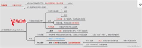 Js的垃圾回收机制garbage Collection Csdn博客