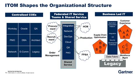 Align It And Enterprise Operating Modelspdf