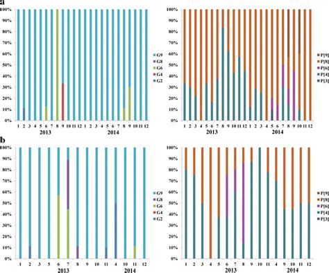 Relative Proportions Of Genotypes In Detected Samples The Column Download Scientific Diagram