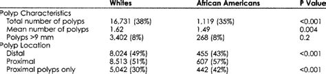 Polyp Characteristics And Location Download Table