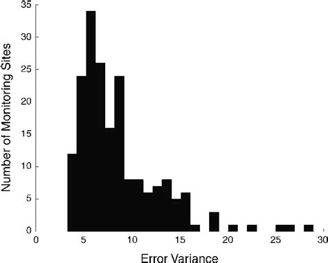 Distribution Of Error Variances Download Scientific Diagram