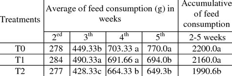 The Effect Of Partial Substitution Of Rice Bran For The Yellow Corn Download Table