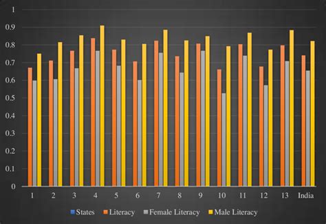 Graphical Representation Of Indias Literacy Rate Download Scientific