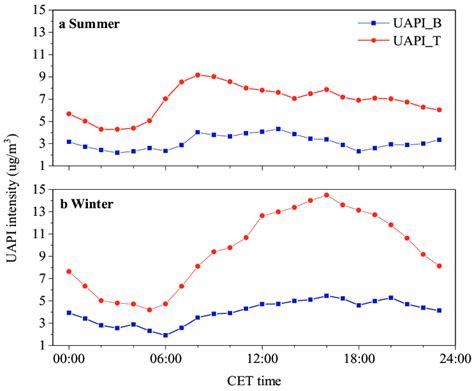 Diurnal Variations Of Observed Hourly Mean Uapi Intensity In A Summer