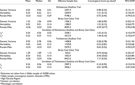 Estimation Of Heritability And Genetic Correlation A Download Table