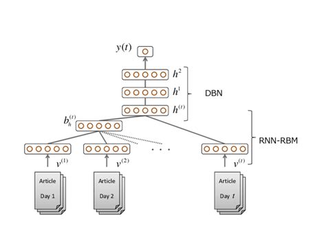 A Graphical Structure Of Rnn Rbm Dbn Download Scientific Diagram