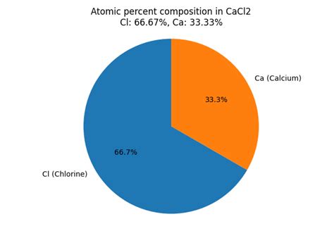 Calcium Chloride Cacl2 Molar Mass And Molecular Weight