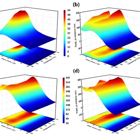 Loss Modulus Of Mrg As A Function Of Shear Strain Under Different