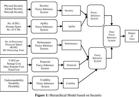Figure 1 From A Fuzzy Based Hierarchical Trust Framework To Rate The Cloud Service Providers