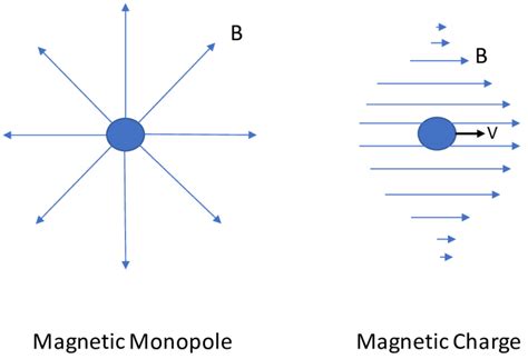 Magnetic Monopolemagnetic Charge Distinction Download Scientific