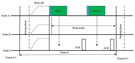 Example Of Operation Of The Energy Efficient Mac Protocol For Ieee Download Scientific Diagram