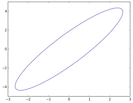 Plotting Ellipses In Python Astrobaki