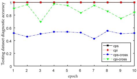 Feature Mining And Sensitivity Analysis With Adaptive Sparse Attention For Bearing Fault Diagnosis