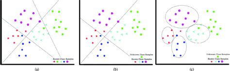 a the classical closed set recognition model b the use of the