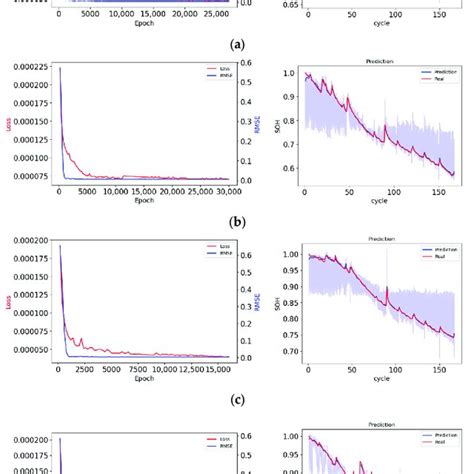 The Loss And State Of Health Soh Prediction For The Li Ion Batteries Download Scientific