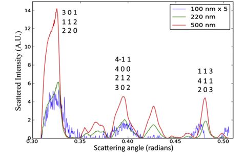 Figure 5 From X Ray Diffraction From Membrane Protein Nanocrystals Semantic Scholar