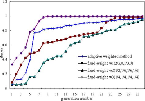 Figure 2 From An Evolutionary Clustering Algorithm Based On Adaptive