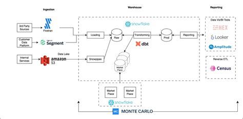 How Swimply Built Its Hyper Growth Data Stack With Snowflake Fivetran And Monte Carlo
