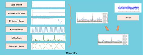 Customize Your Synthetic Time Series Data By Timeseries Generator By