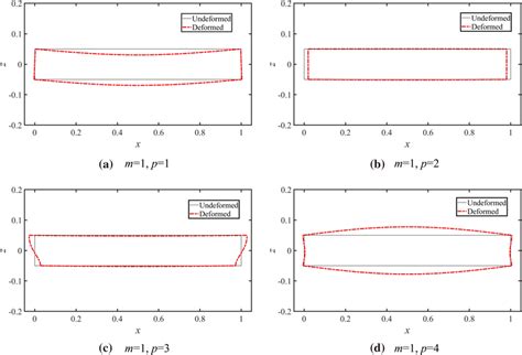 Mode Shapes Of Simply Supported Functionally Graded Nanobeam With