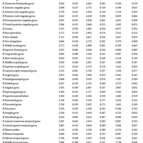 Comparison Of Cortical Thickness Between High And Low Impulsivity Group Download Scientific