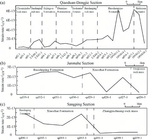 Comparative Diagram Of Strain Reduction Rate Of Bidirectional Download Scientific Diagram