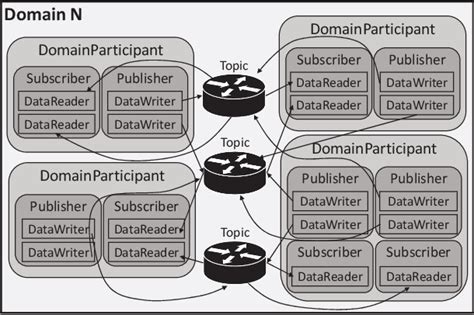 Figure 1 From Differential Fuzzing For Data Distribution Service Programs With Dynamic