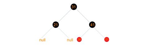Red Black Tree Python Code With Examples Favtutor