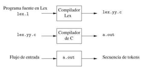 Unidad Iv Análisis Léxico