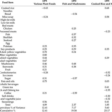 Identification Of Dietary Patterns Download Scientific Diagram