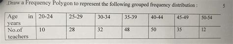 Draw A Frequency Polygon To Represent The Following Grouped Frequency Dis