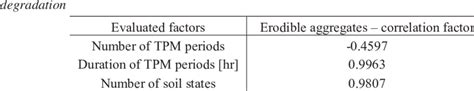 Correlation Matrix Of The Effect Of Monitored Meteorological Conditions