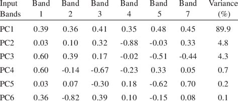 Eigenvector Covariance Matrix Of The Principle Component Analysis For