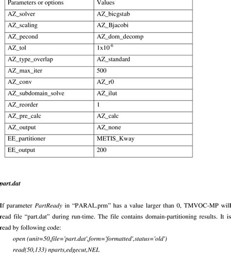 Default Values Of The Options And Parameters Download Table
