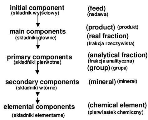 Possible Types Of Components Each Lower In Hierarchy Component Can Be Download Scientific