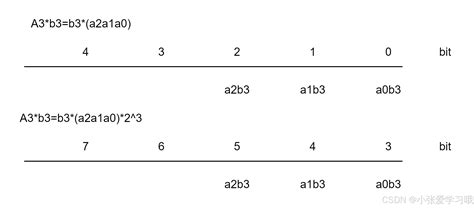带符号整数乘法器设计 有符号乘法器 Csdn博客