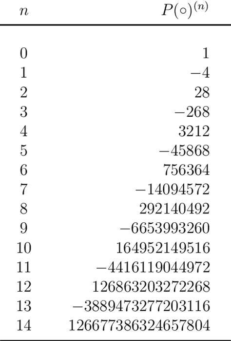 Table 1 From Letter To The Editor An Algorithm For Series Expansions