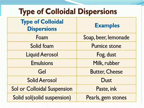 Colloidal Dispersion Pptx