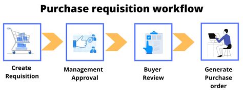 Purchase Requisition Workflow ProcureDesk