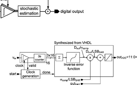Figure From A DB SNDR MS S SAR ADC With Comparator Noise Based Stochastic Residue